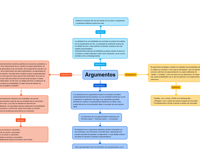 Argumentos - Mind Map