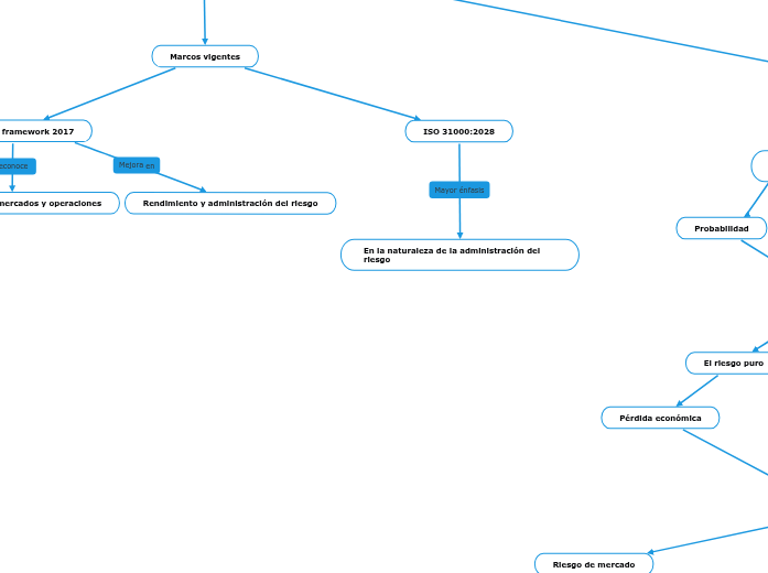 Administración del riesgo | Mapa mental Mindomo
