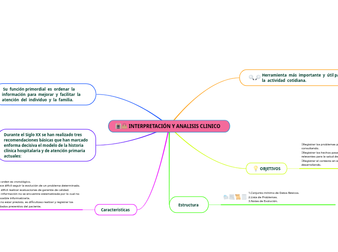 INTERPRETACIÓN Y ANALISIS CLINICO - Mind Map