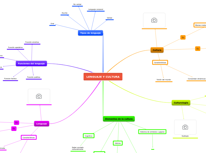 LENGUAJE Y CULTURA - Mind Map