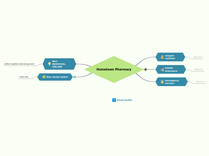 Hometown Pharmacy - Mind Map