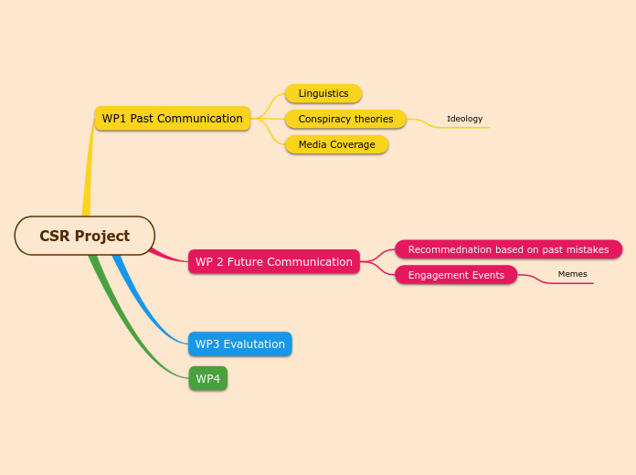CSR Project - Mind Map