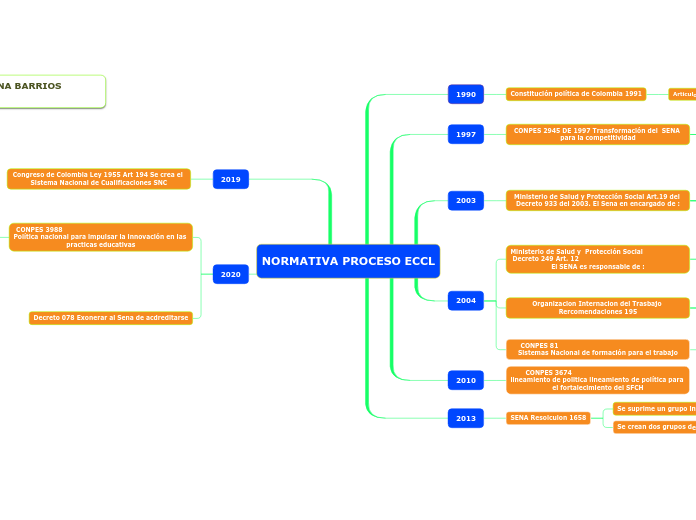 NORMATIVA PROCESO ECCL - Mind Map
