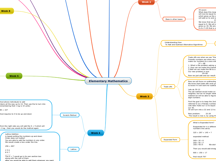 Elementary Mathematics - Mind Map