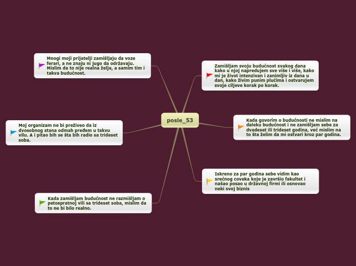 posle_53 - Mind Map