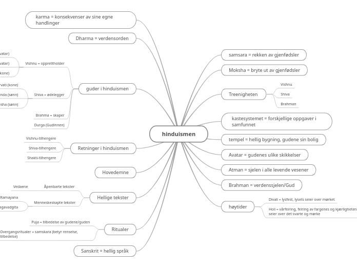Hinduismen - Mind Map