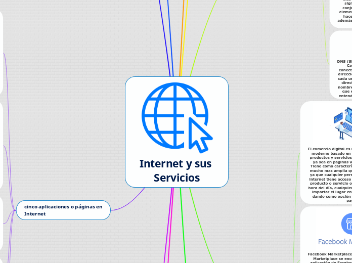 Internet y sus Servicios - Mind Map