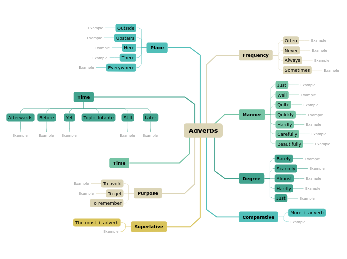 Adverbs - Mind Map