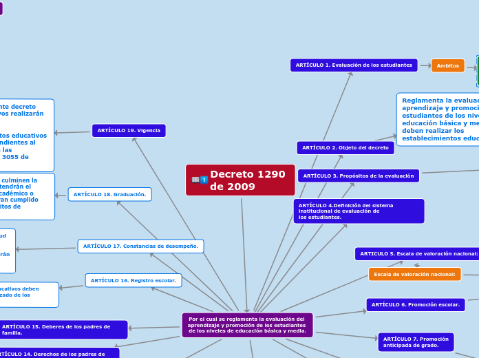 Decreto 1290 de 2009 - Mind Map