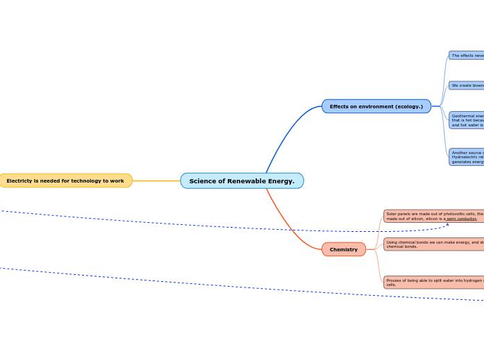 Science of Renewable Energy. - Mind Map