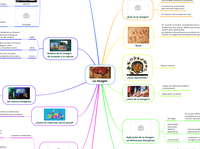 La imagen - Mind Map