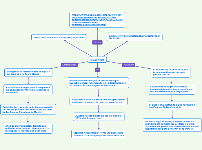 El Apartheid - Mind Map
