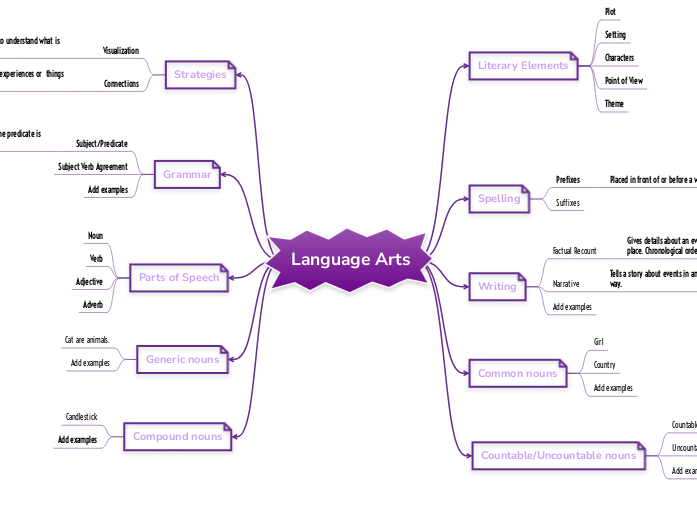 Language Arts - Mind Map
