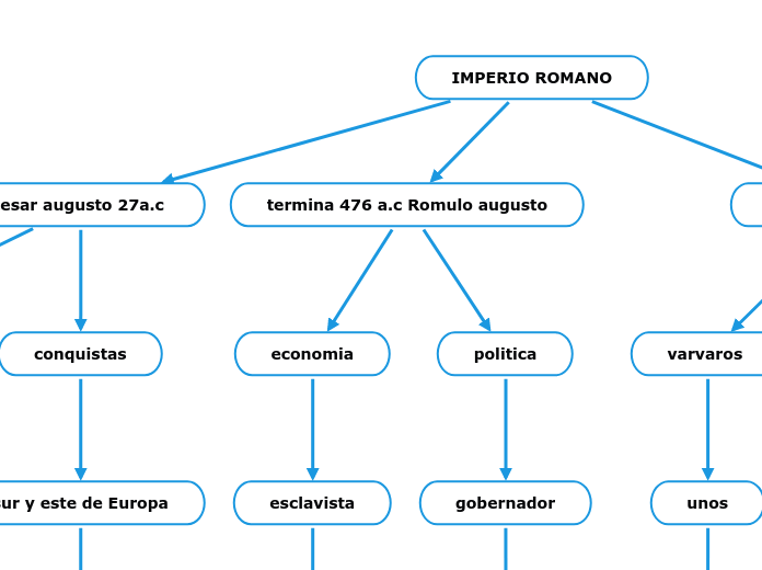 IMPERIO ROMANO - Mind Map