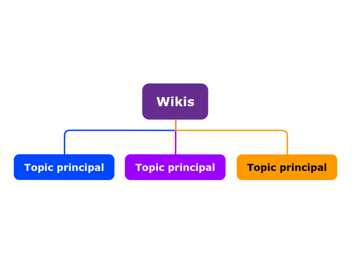 Wikis - Mind Map
