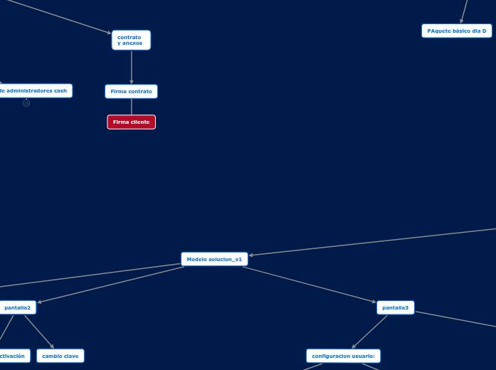 Onboarding BBVA Net cash - Concept Map