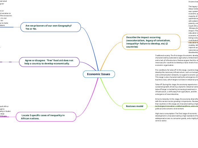 Economic Issues - Mind Map