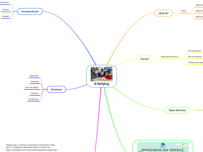 El Bullying - Mind Map