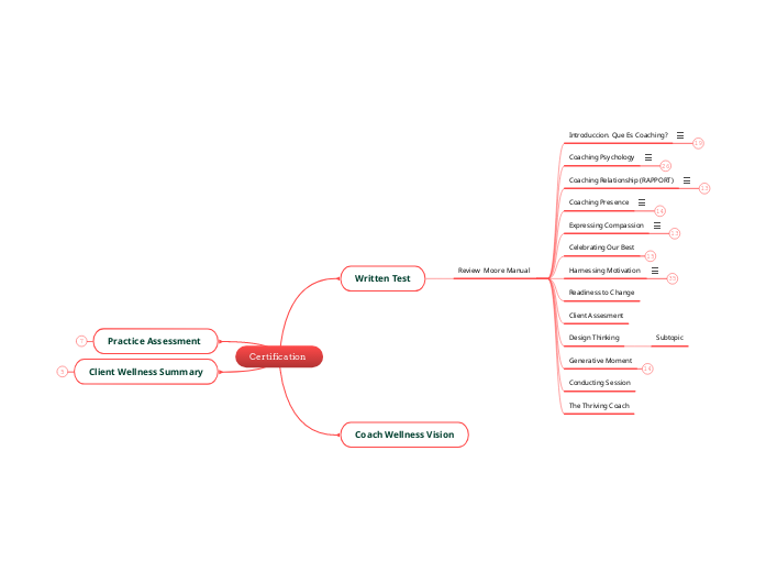 Certification - Mind Map