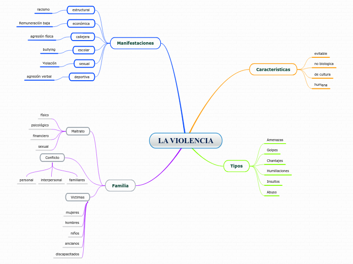 LA VIOLENCIA - Mind Map