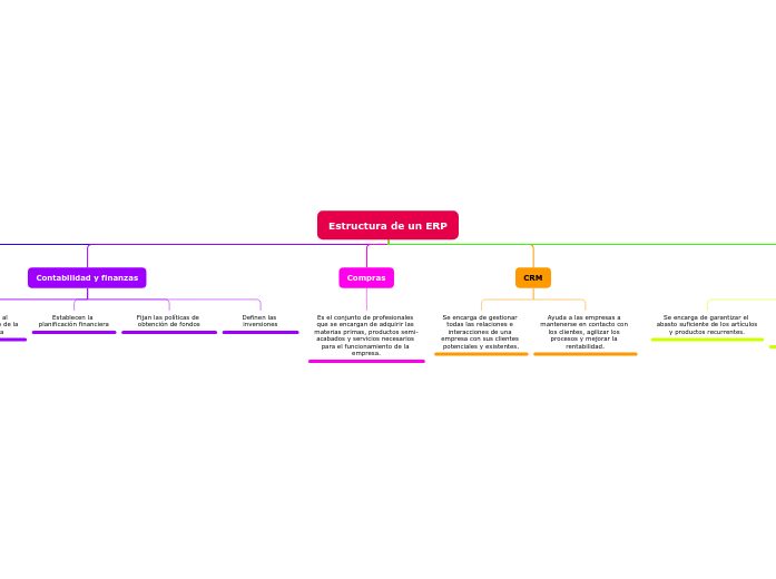 Estructura de un ERP - Mind Map
