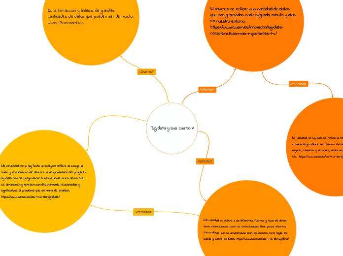 Big data y sus cuatro V - Mind Map