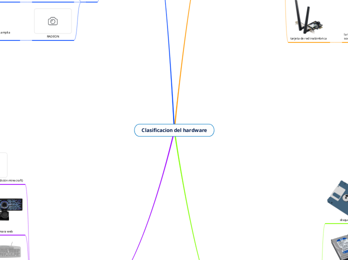 Clasificacion del hardware - Mind Map