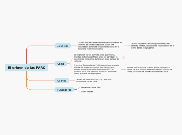 El origen de las FARC - Mind Map
