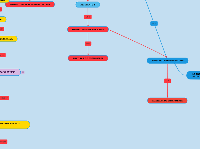 CODIGO ROJO - Mind Map