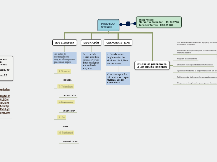 MODELO STEAM - Mind Map