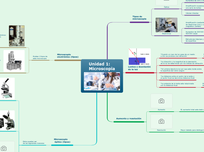 Unidad 1: Microscopia - Mind Map