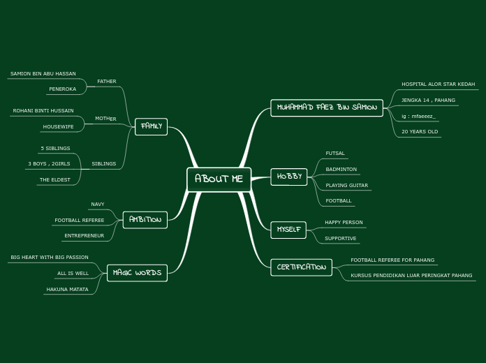 ABOUT ME - Mind Map
