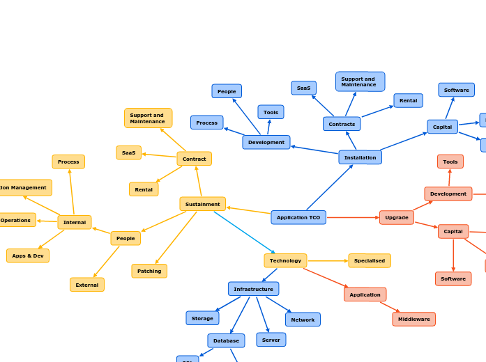 Application TCO - Concept Map