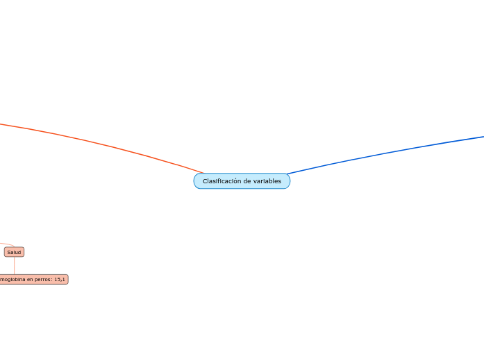 Clasificación de variables - Mind Map
