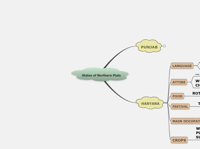 States of Northern Plain - Mind Map