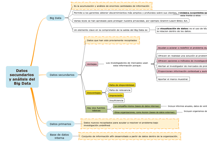 Datos secundarios y análisis del Big Data - Mind Map