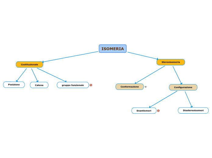 ISOMERIA - Mind Map