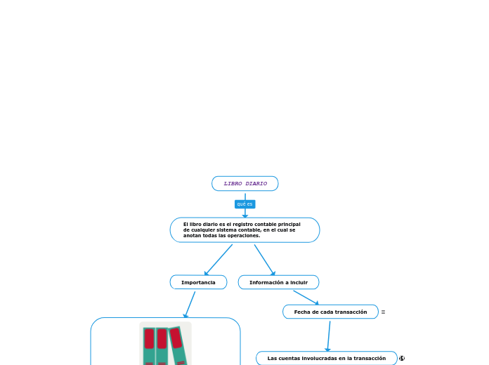 LIBRO DIARIO - Mind Map