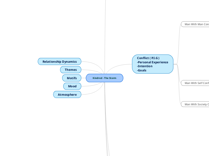 Kindred - The Storm - Mind Map