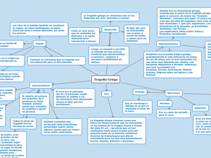 Tragedia Griega - Mind Map