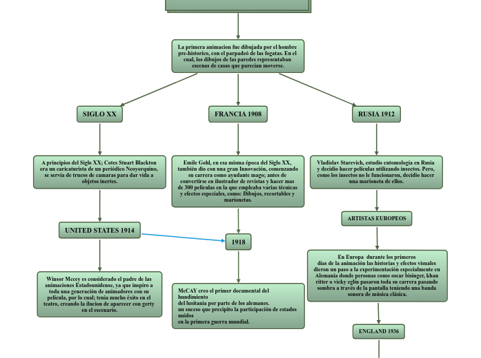 Un Siglo De AnimaciÓn Mind Map