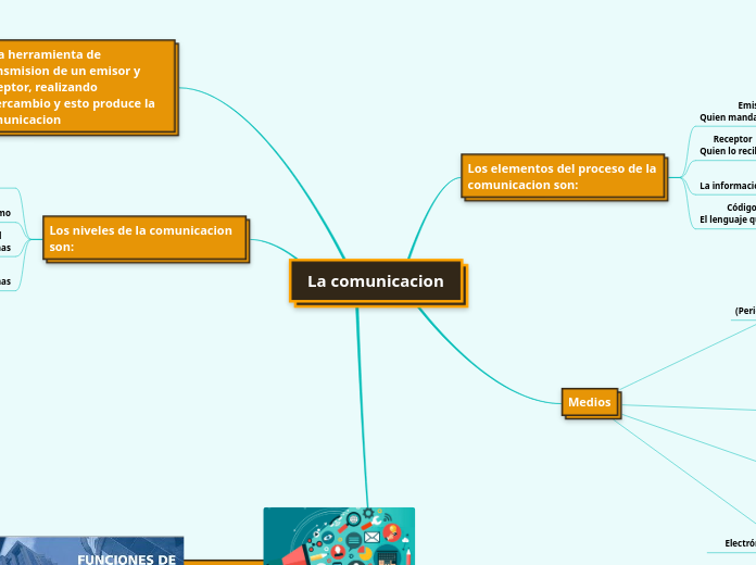 La comunicacion - Mind Map