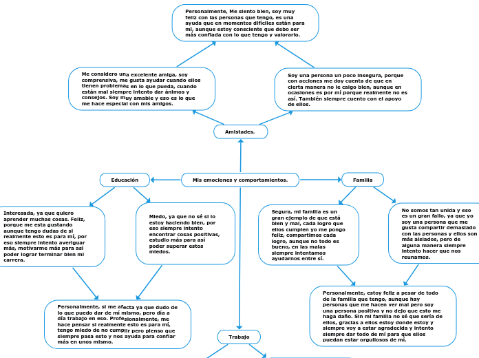 Emociones Y Comportamientos En Diferentes Mind Map - Ponasa Emociones Y Comportamientos En Diferentes Mind Map - Ponasa