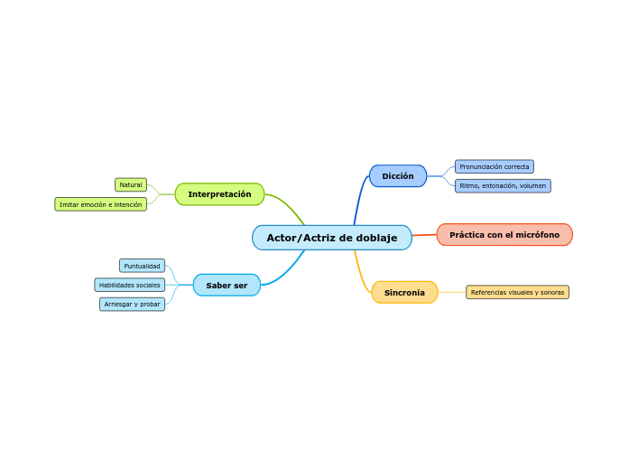 Actor/Actriz de doblaje - Mind Map