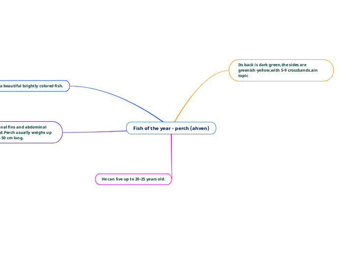 Fish of the year - perch (ahven) - Mind Map