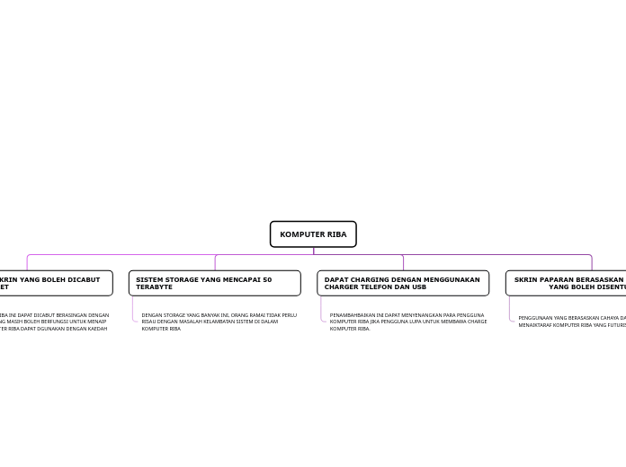 KOMPUTER RIBA - Mind Map