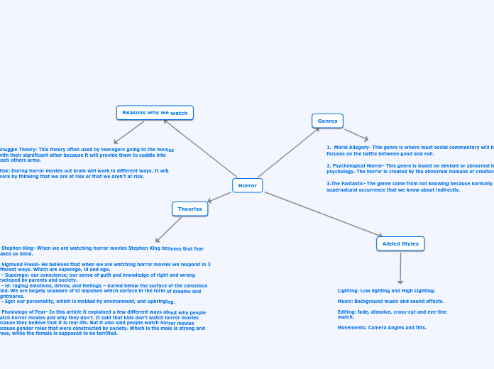 Horror - Mind Map