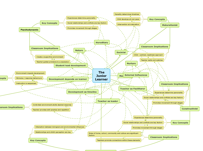 The Junior Learner - Mind Map