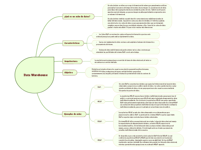 Data Warehouse - Mind Map