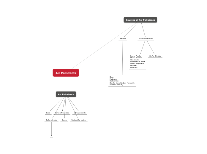 Air Pollutants - Mind Map